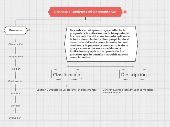 Procesos Básicos Del Pensamiento - Mind Map